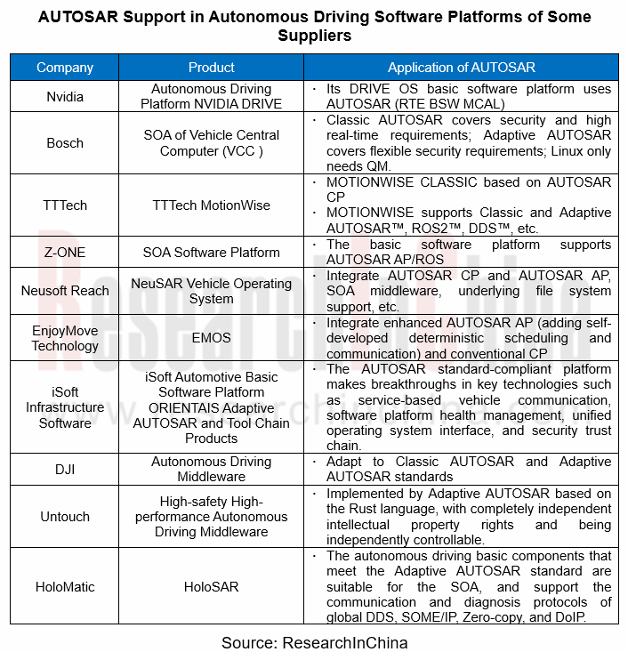 Automotive Autosar Platform Research Report 2023 Researchinchina